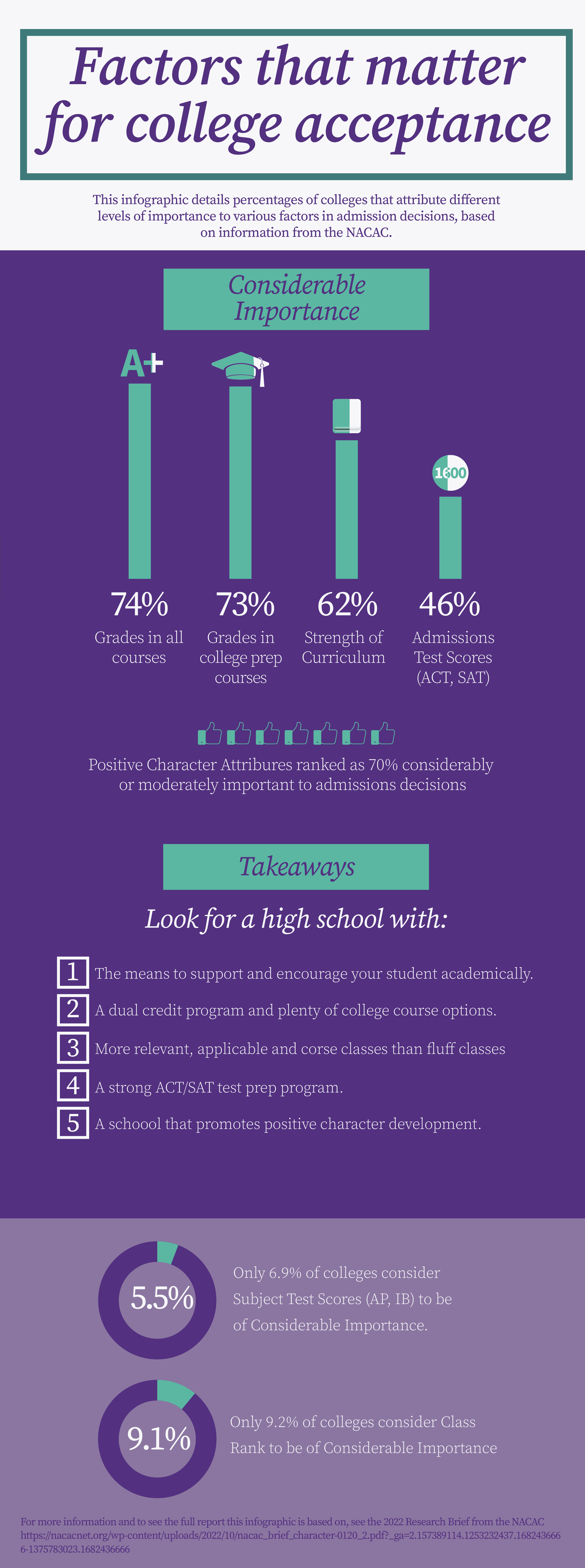 Infographic: What factors matter for college acceptance?